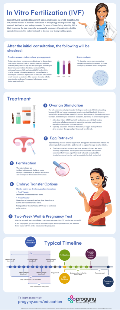 What is In Vitro Fertilization (IVF)? | Progyny